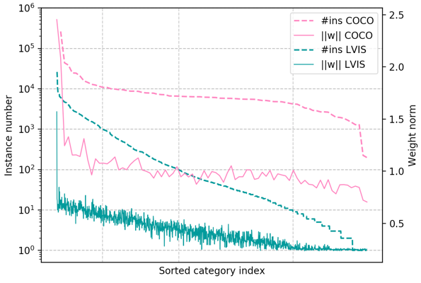 Overcoming Classifier Imbalance For Long Tail Object Detection With