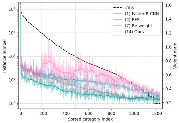 Overcoming Classifier Imbalance For Long Tail Object Detection With