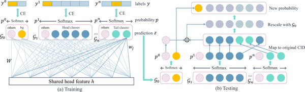 Overcoming Classifier Imbalance For Long Tail Object Detection With
