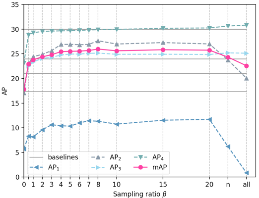 Overcoming Classifier Imbalance For Long Tail Object Detection With