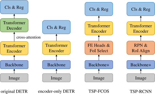 Rethinking Transformer Based Set Prediction For Object Detection