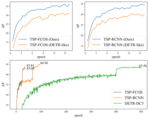 Rethinking Transformer Based Set Prediction For Object Detection