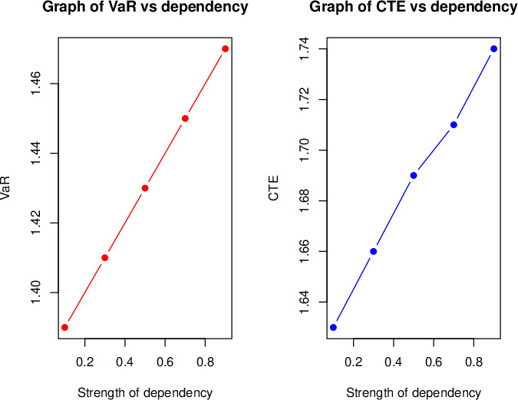 Estimating Value At Risk And Conditional Tail Expectation For Extreme