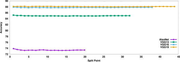 Latency Memory Optimized Splitting Of Convolution Neural Networks For Resource Constrained Edge