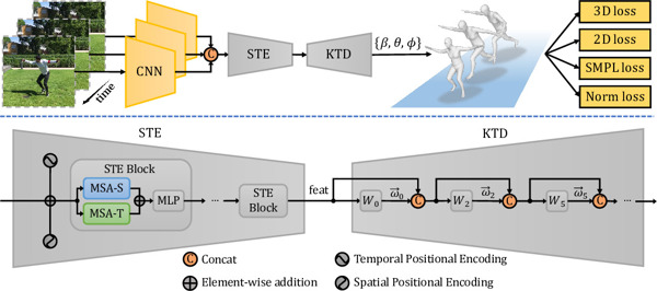 Encoder Decoder With Multi Level Attention For 3d Human Shape And Pose Estimation