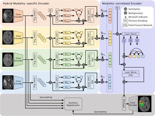 mmFormer: Multimodal Medical Transformer for Incomplete Multimodal ... mmFormer: Multimodal Medical Transformer for Incomplete Multimodal ...