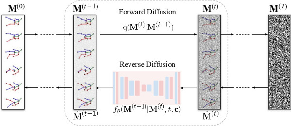 MoFusion: A Framework for Denoising-Diffusion-based Motion Synthesis