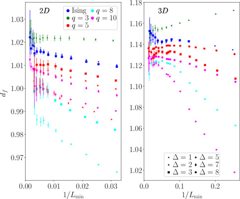 Numerical evidences of a universal critical behavior of 2D and 3D random quantum clock and Potts ...