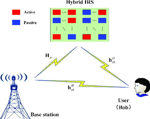 Joint Beamforming And Phase Shift Design For Hybrid Irs Aided Directional Modulation Network